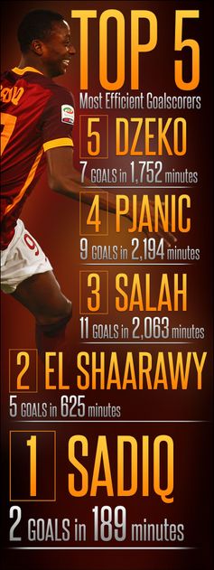Infographic: Roma’s top 5 most efficient goalscorers - AS Roma