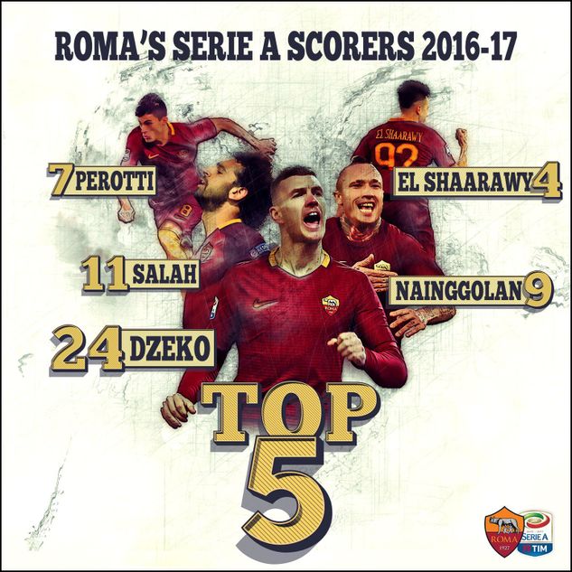 Infographic: Roma's top goalscorers in Serie A this season - AS Roma
