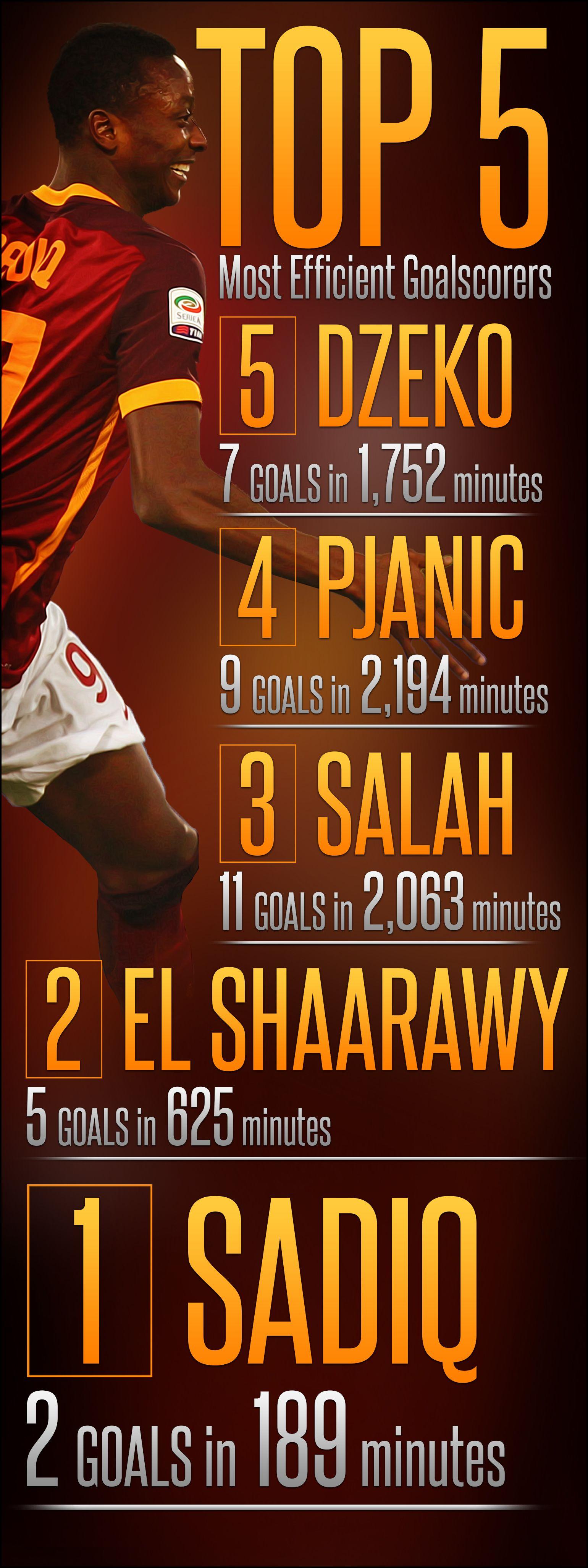 Infographic: Roma’s top 5 most efficient goalscorers - AS Roma